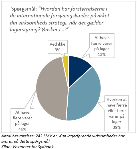 Fragtkaos har ændret SMV’ernes tilgang til forsyningskæder og lagerstyring