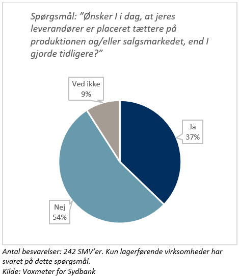 Fragtkaos har ændret SMV’ernes tilgang til forsyningskæder og lagerstyring