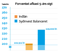 Investering af opsparing | Få mest ud af dine penge | Sydbank
